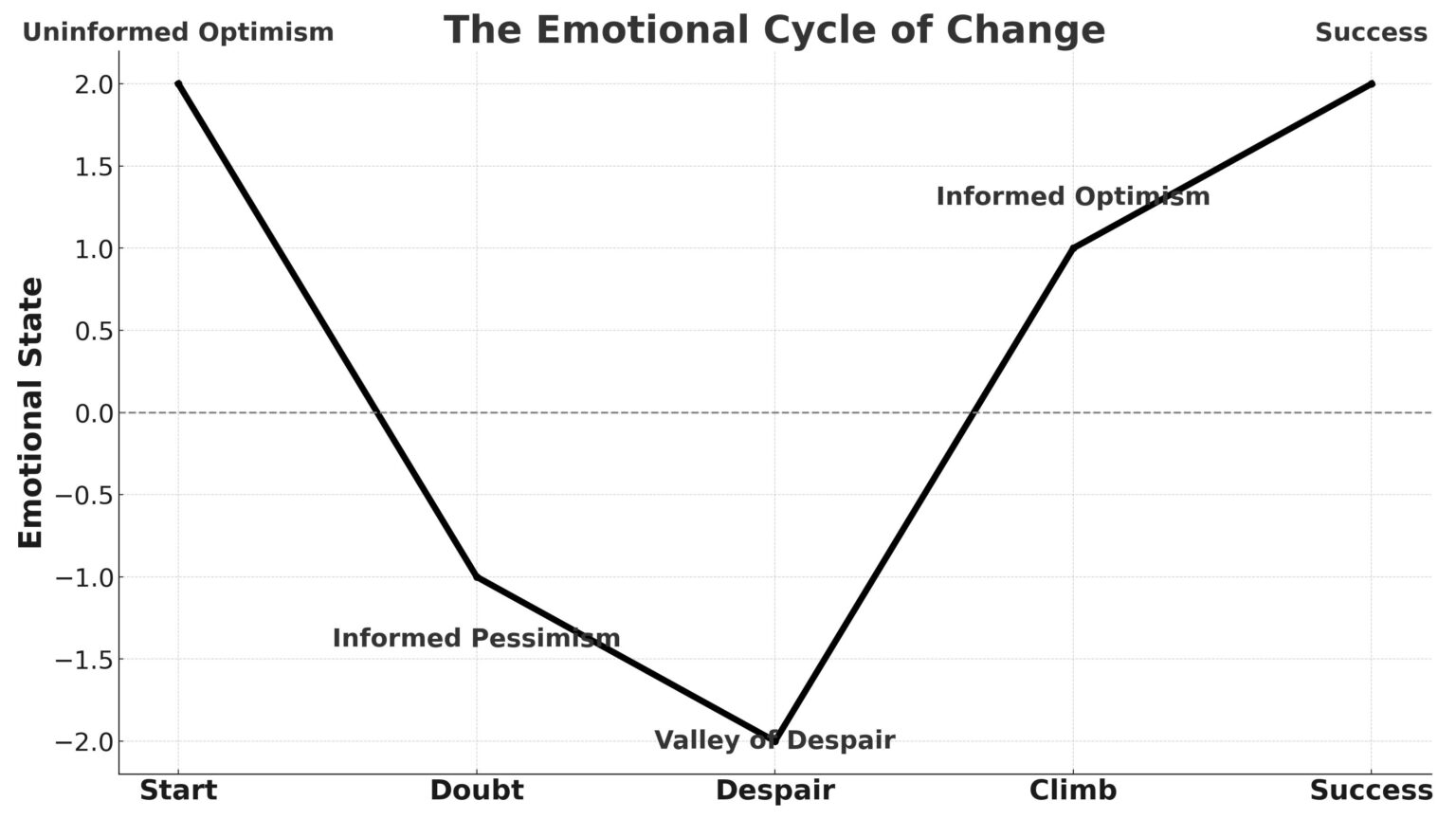The Emotional Cycle of Change: Why the Battle for Transformation Always ...